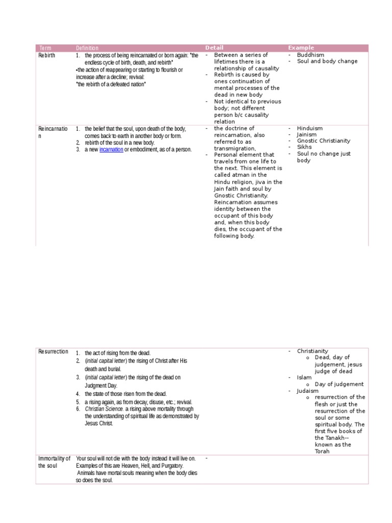 Chart On Afterlife (Resurrection, Reincarnation, Immortality of The ...