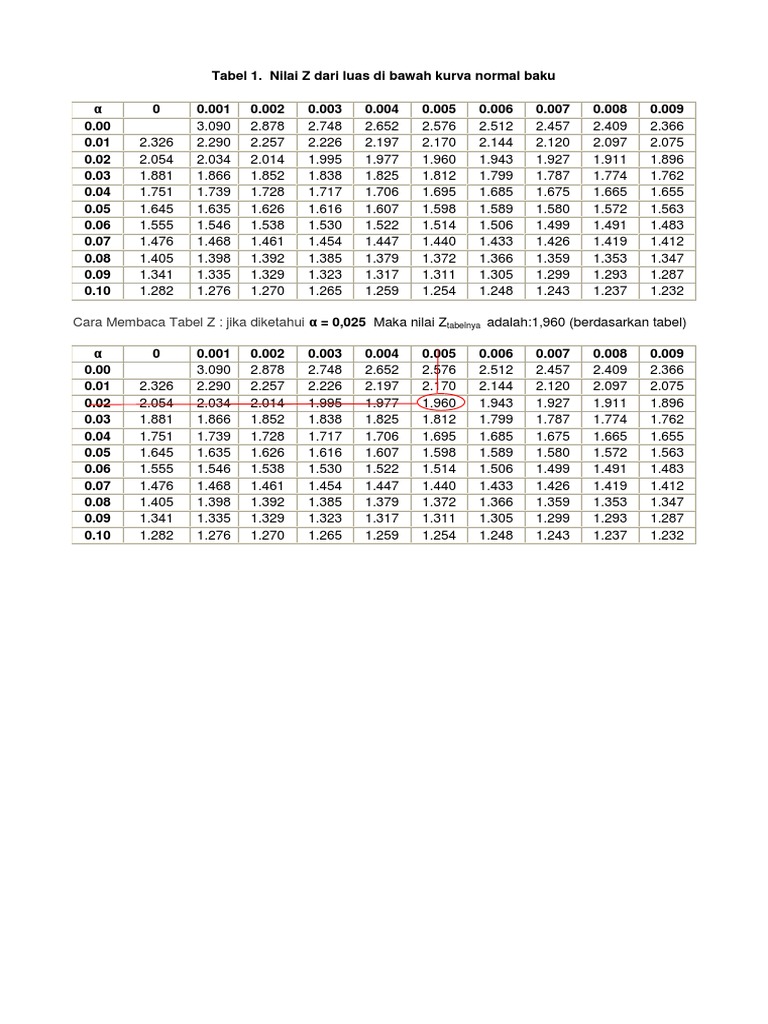 Tabel Uji Z Uji T, Dan Uji F | PDF