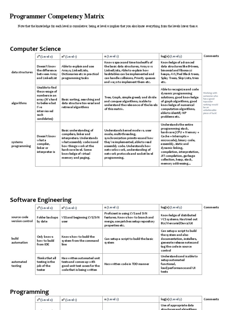 Programmer Competency Matrix | PDF | Databases | Computer Programming