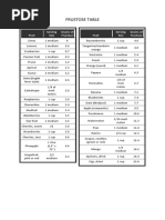 Pearson Square Method for Ration Formulation | PDF | Animal Feed | Maize