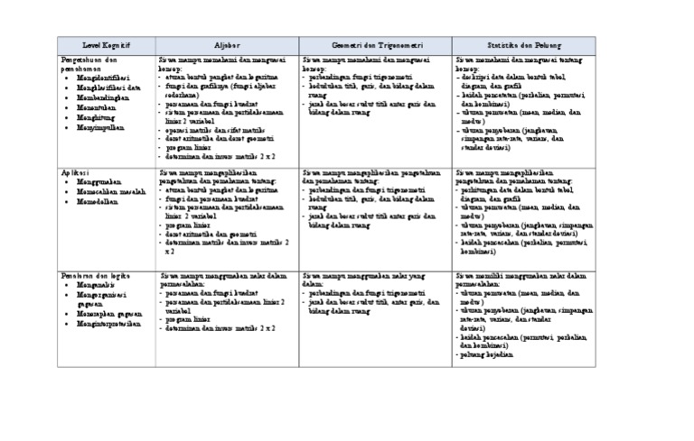 Level Kognitif | PDF | Metode & Bahan Ajar | Seni