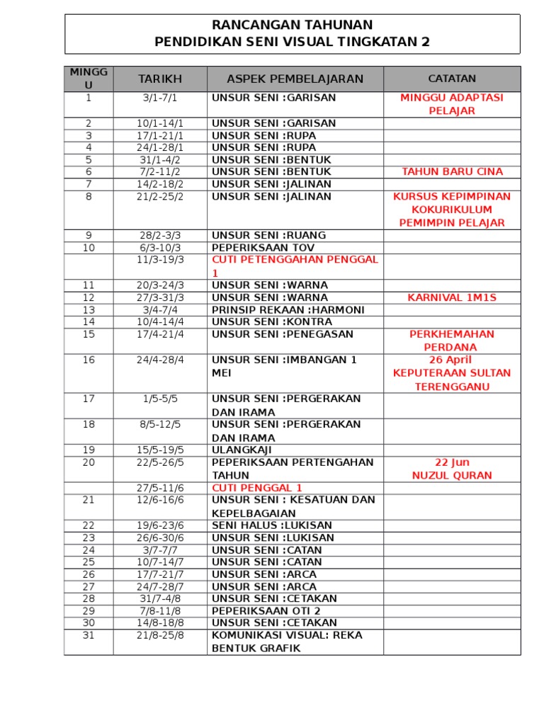 Ringkasan RPT PSV Tingkatan 2 | PDF