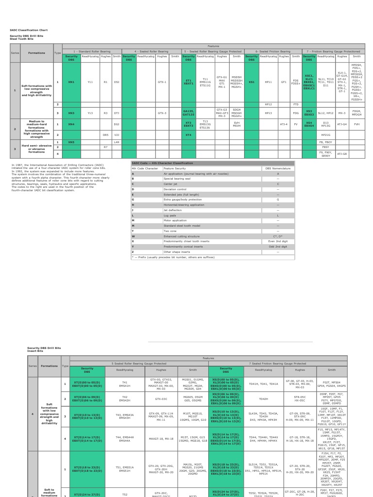 Iadc Classification - Chart | PDF | Mechanical Engineering | Sports