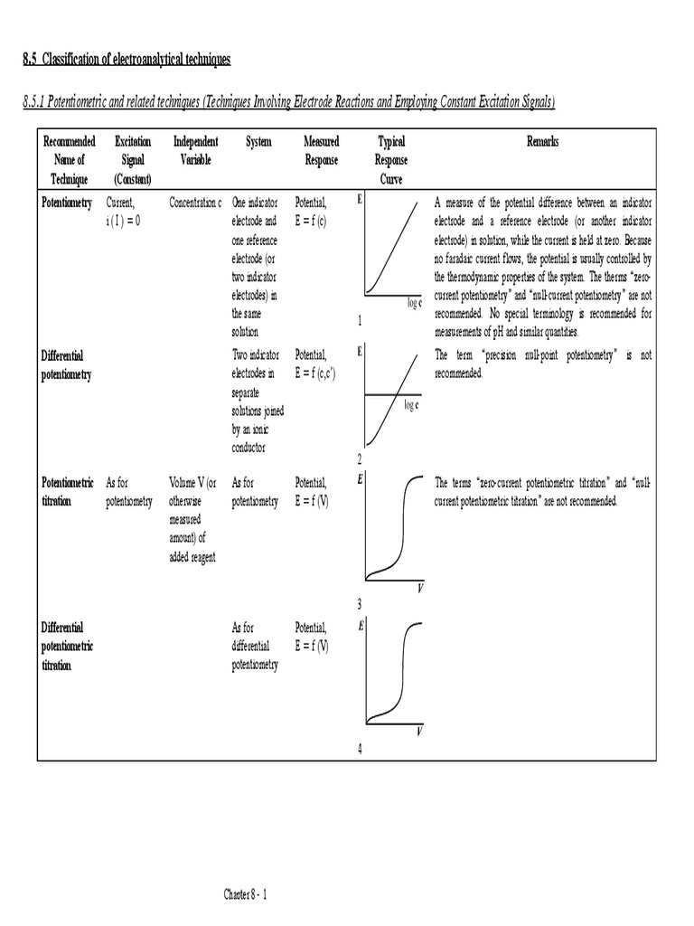 Classification of Electroanalytical Tech | PDF