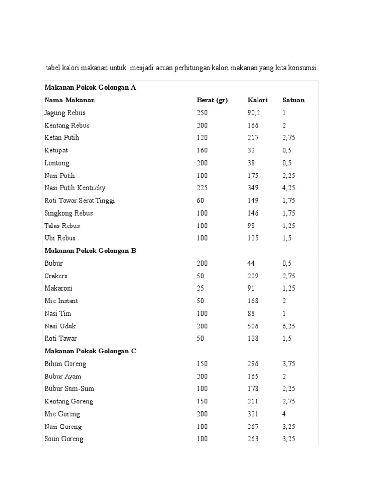 Tabel Kalori Makanan | PDF