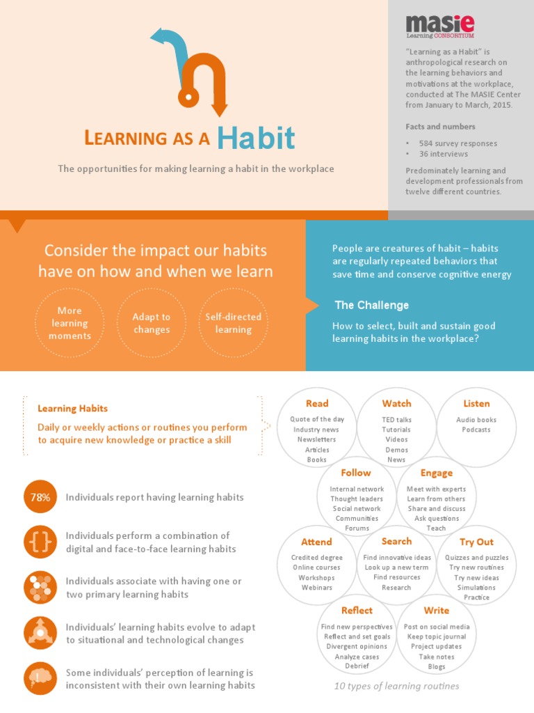 Learning As A Habit Infographic | PDF | Habits | Behavioural Sciences