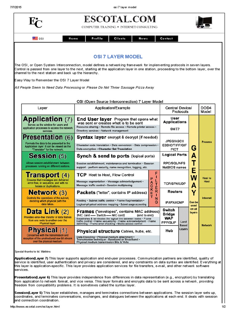 Osi 7 Layer Model | Osi Model | Computer Network