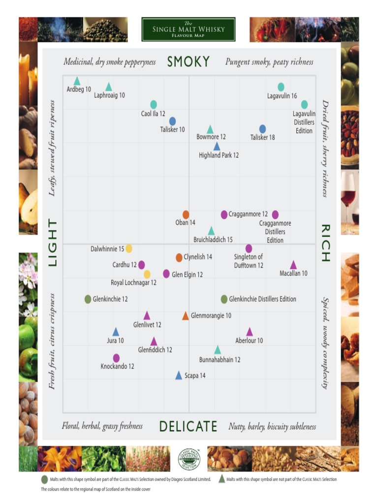 Whisky Flavour Map GB | PDF | Whisky | Scotch Whisky