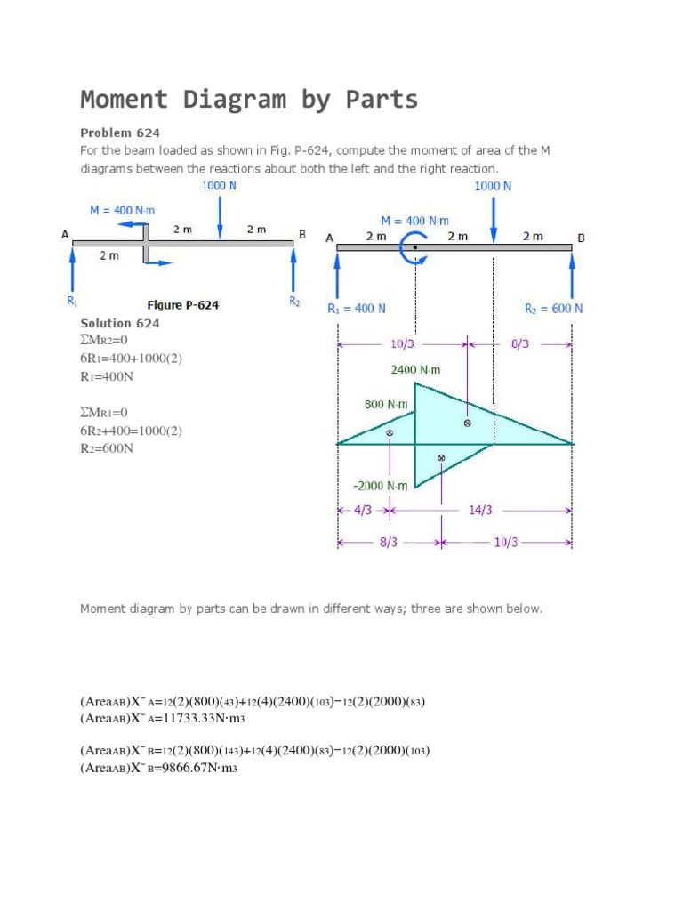Moment Diagram by Parts Solman | PDF | Tangent | Slope