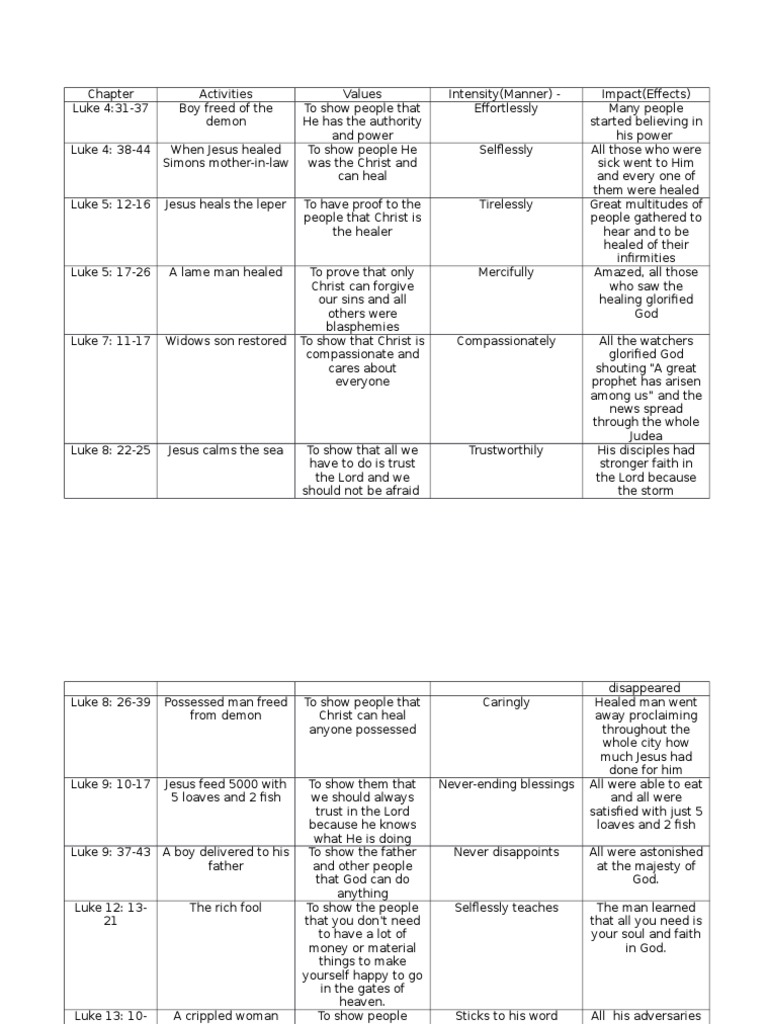 Healing and Authority in Luke 4-8 | PDF | Gospel Of Luke | Jesus