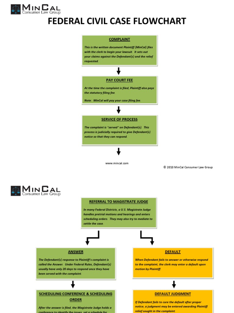Federal Case Flow Chart | Download Free PDF | Lawsuit | Complaint