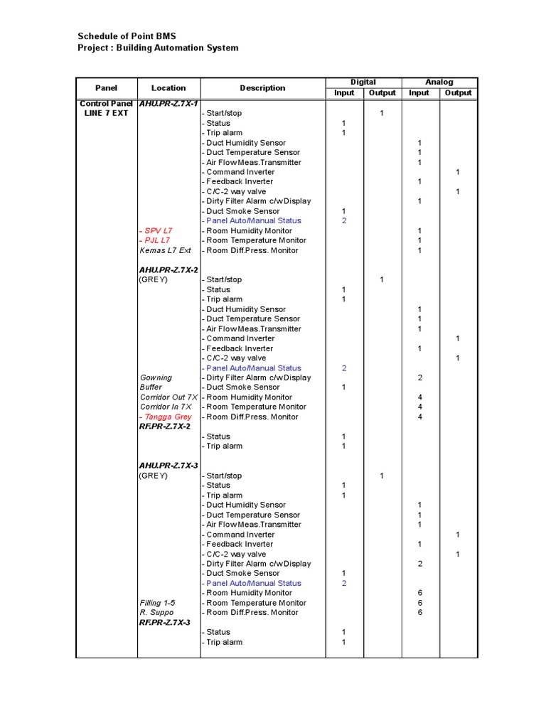 BoQ Dan Point List | PDF | Input/Output | Manufactured Goods