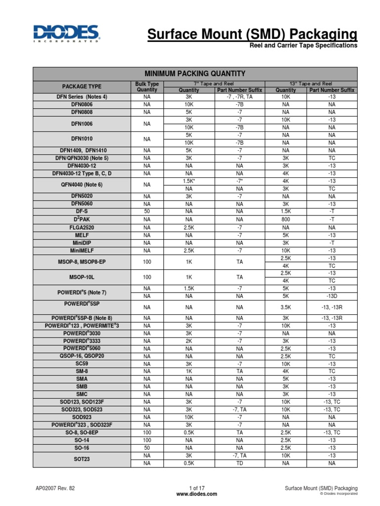 Surface Mount (SMD) Packaging: Minimum Packing Quantity | PDF | Bipolar ...