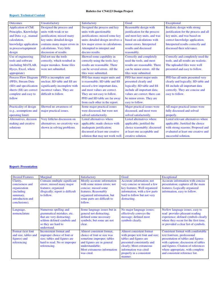 Rubrics For Design Project - AY2015-16 | PDF | Theory Of Justification ...