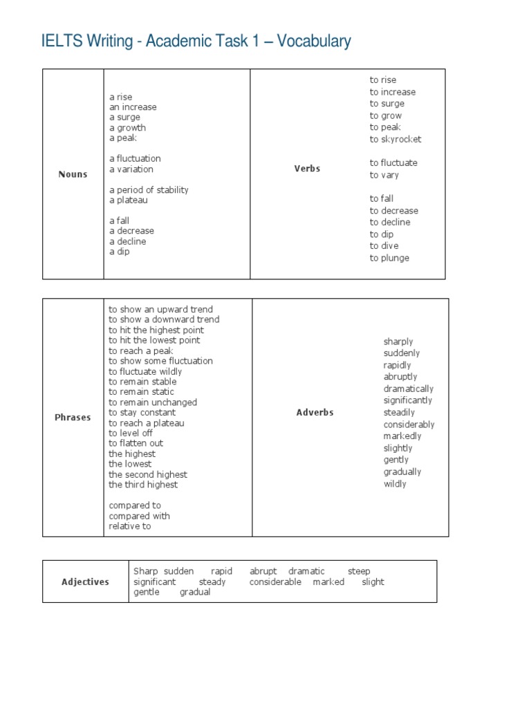 A Comprehensive Collection of Academic Task 1 Vocabulary for Describing ...
