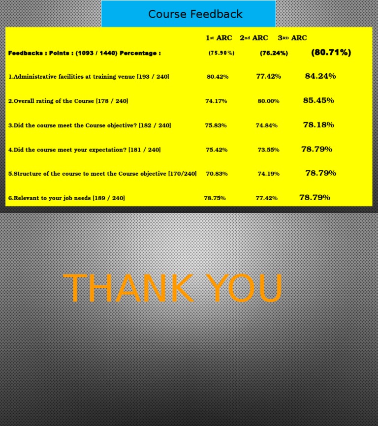 Course Feedback Summary and Ratings | PDF