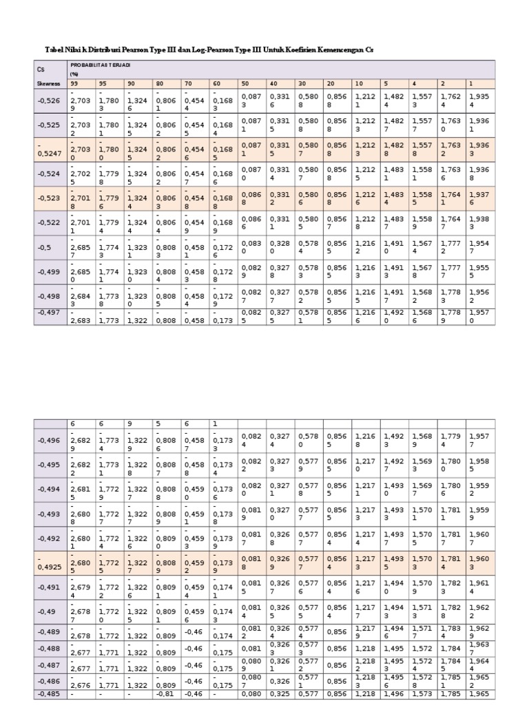 Tabel Distribusi Log-Pearson Type III | PDF | Technologie et ingénierie