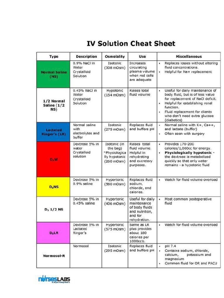 IV Solutions Cheat Sheet | PDF