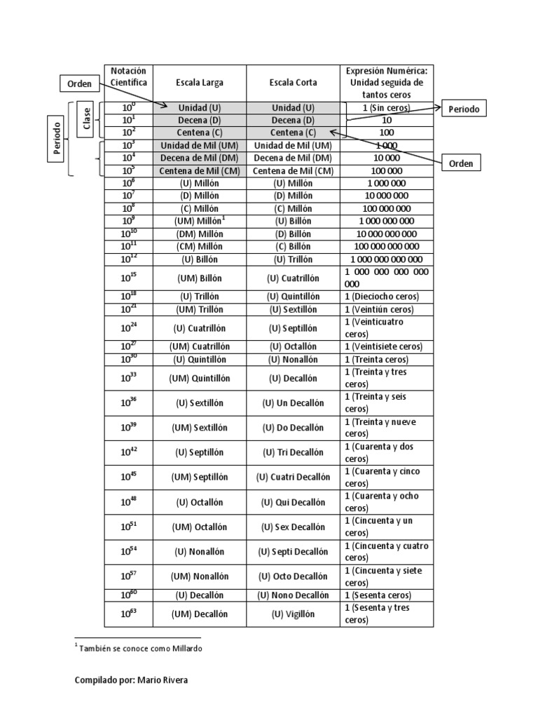 Escala S | PDF | Decimal | Infografia