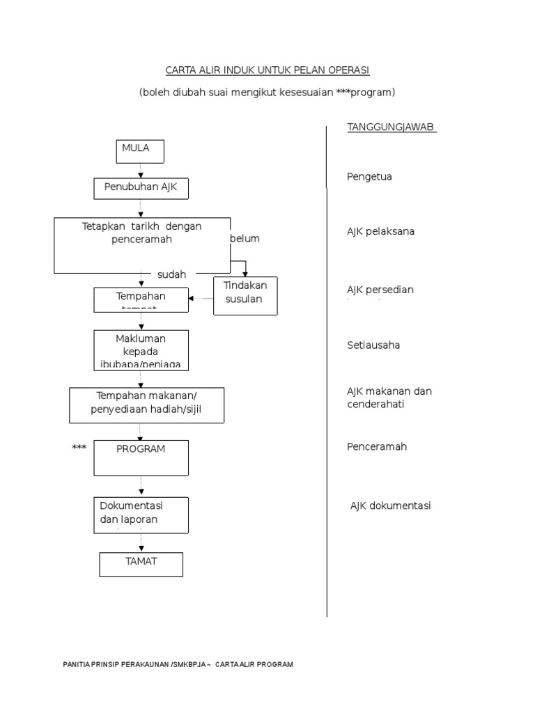 Carta Alir Operasi | PDF