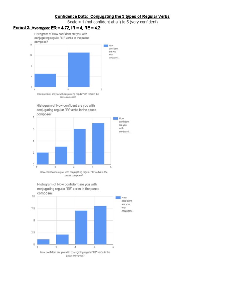 Conjugating Regular Verbs Confidence Data | PDF