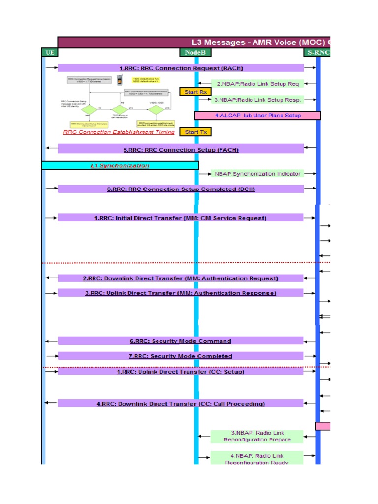 3G Call Flow Chart | PDF | High Speed Packet Access | Physical Layer ...