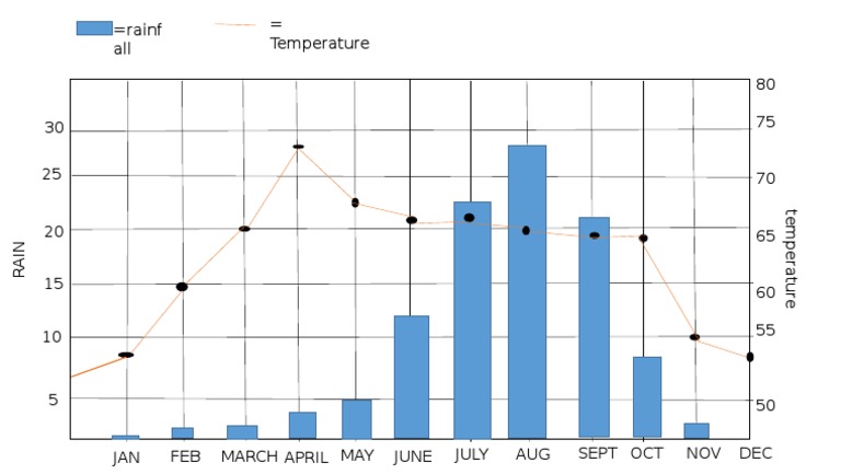 Monthly Temperature and Rainfall Data | PDF