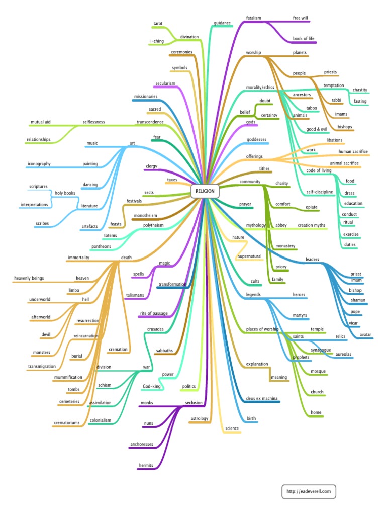 Religion Mind Map | PDF