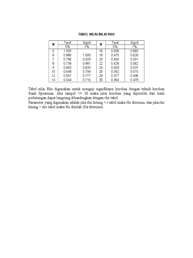 Tabel Nilai Rho | PDF