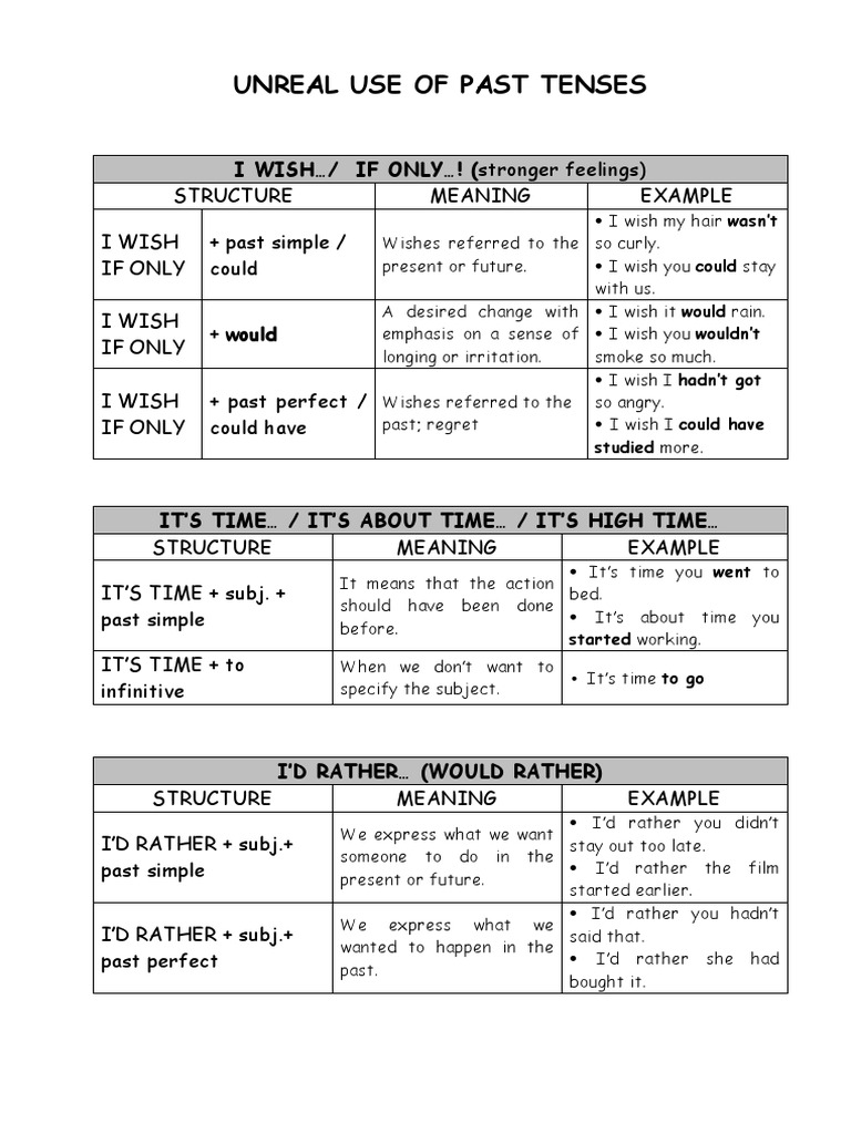 Unreal Past Tenses | Ellipsis | Grammatical Tense