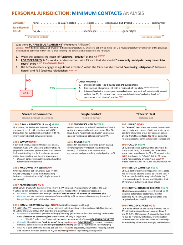 Personal Jurisdiction - Minimum Contacts Analysis FlowChart | PDF ...