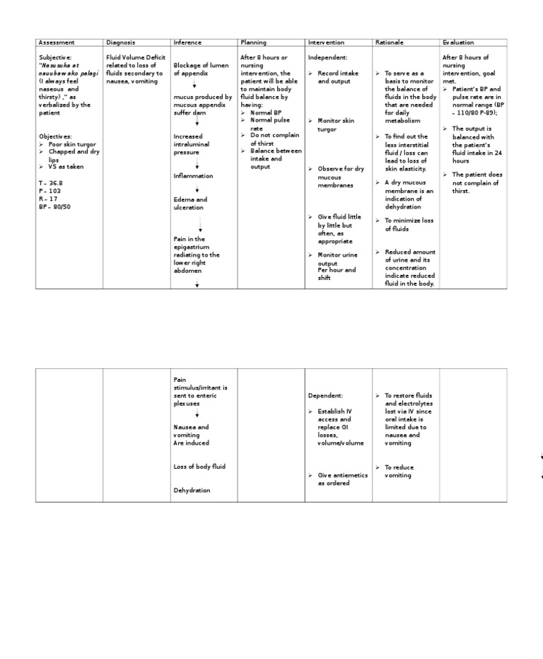 Nursing Care Plan For Appendicitis | PDF