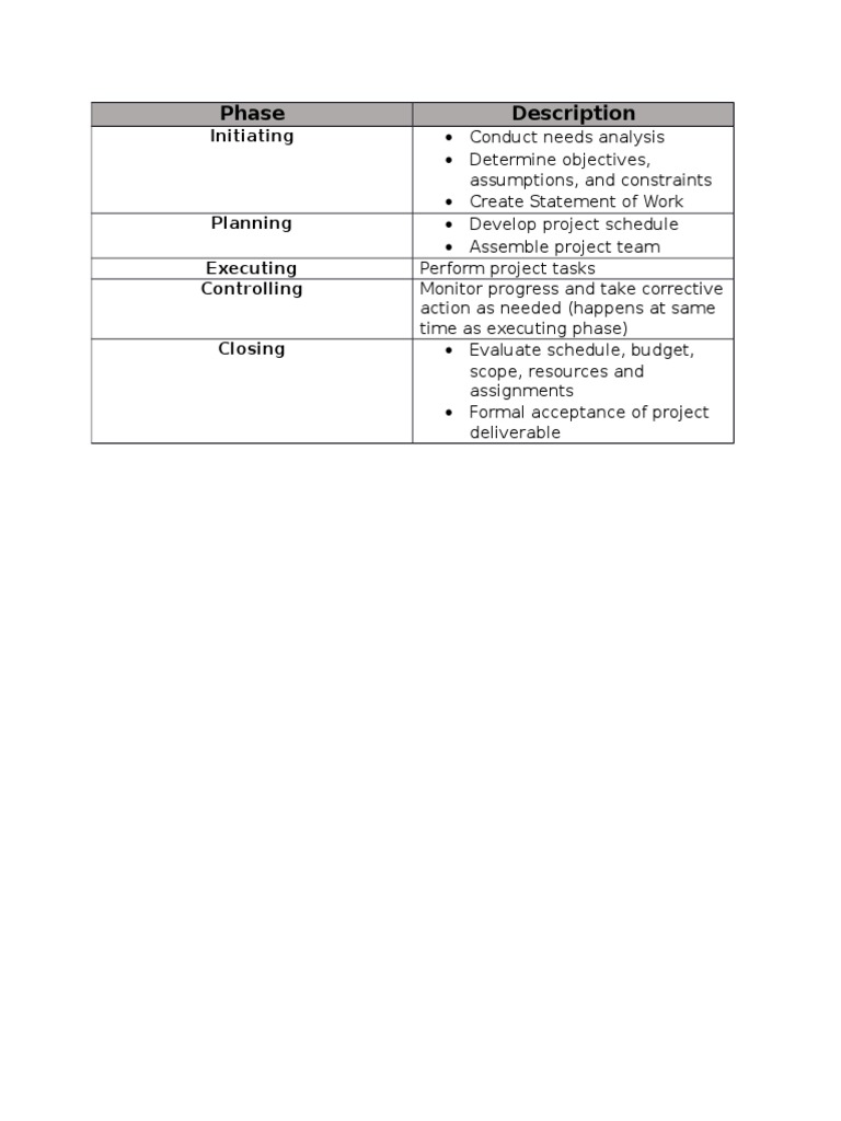 Phase Description: Initiating | PDF