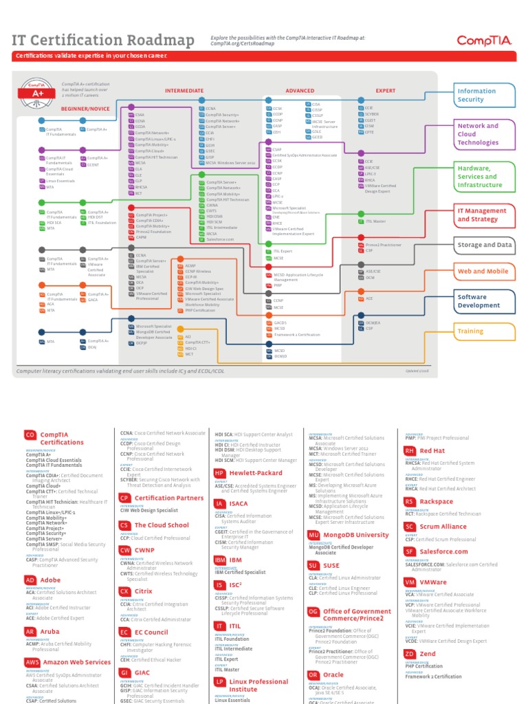 CompTIA IT Certification Roadmap | PDF