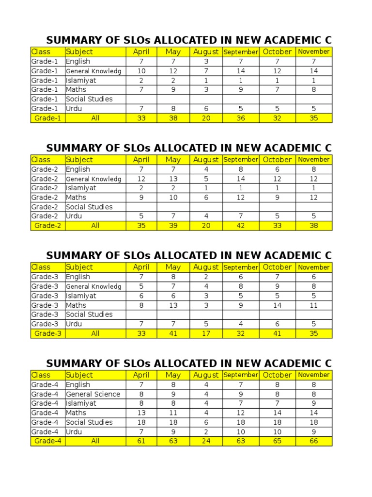 SLO allocation summary for grades 1-5 | PDF | Multiplication | Alphabet