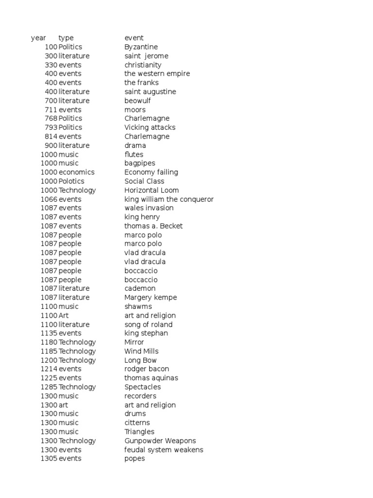 Byzantine Timeline | PDF | Middle Ages | Byzantine Empire