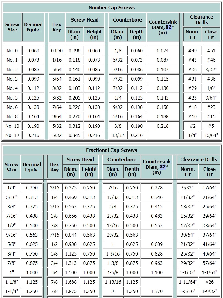 Counterbore and Countersink Dimensions Chart | PDF