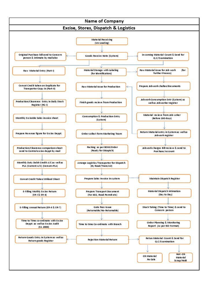 Excise and Logistics Management Guide | PDF