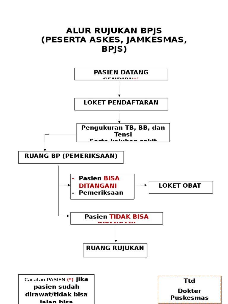Alur Rujukan BPJS | PDF