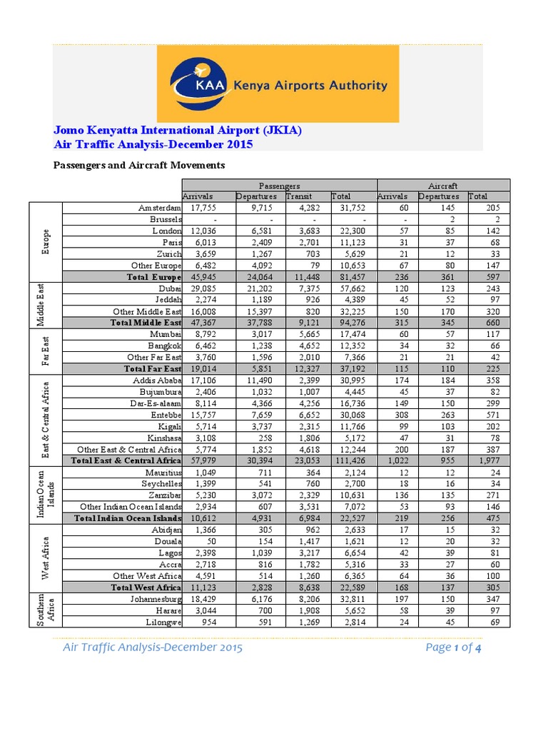 JKIA Passenger and Cargo Traffic Dec 2015 | PDF | Aeronautics | Industries