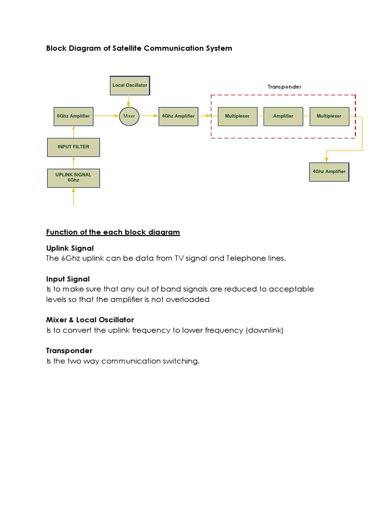 Satellite Communication Block Diagram