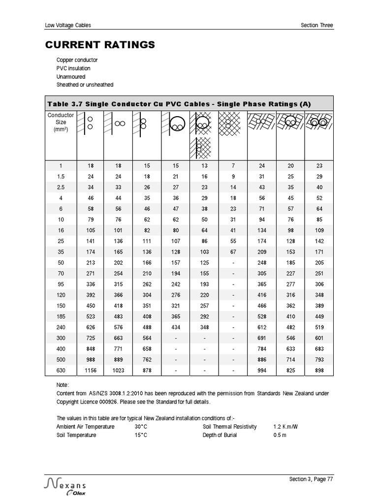 Current Ratings: Table 3.7 Single Conductor Cu PVC Cables - Single ...
