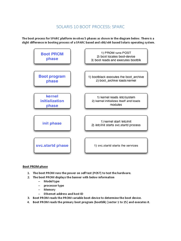 Solaris 10 Boot Process Sparc | PDF | Booting | Kernel (Operating System)