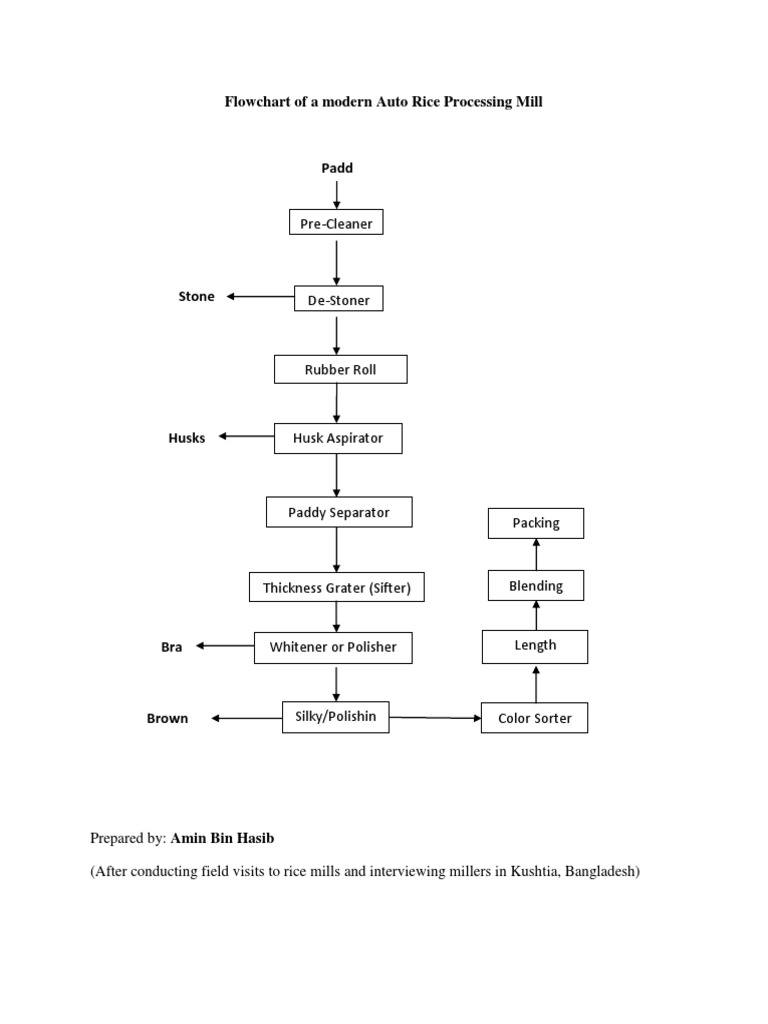 Modern Auto Rice Mill Processing Flowchart | PDF | East Asian Cuisine ...