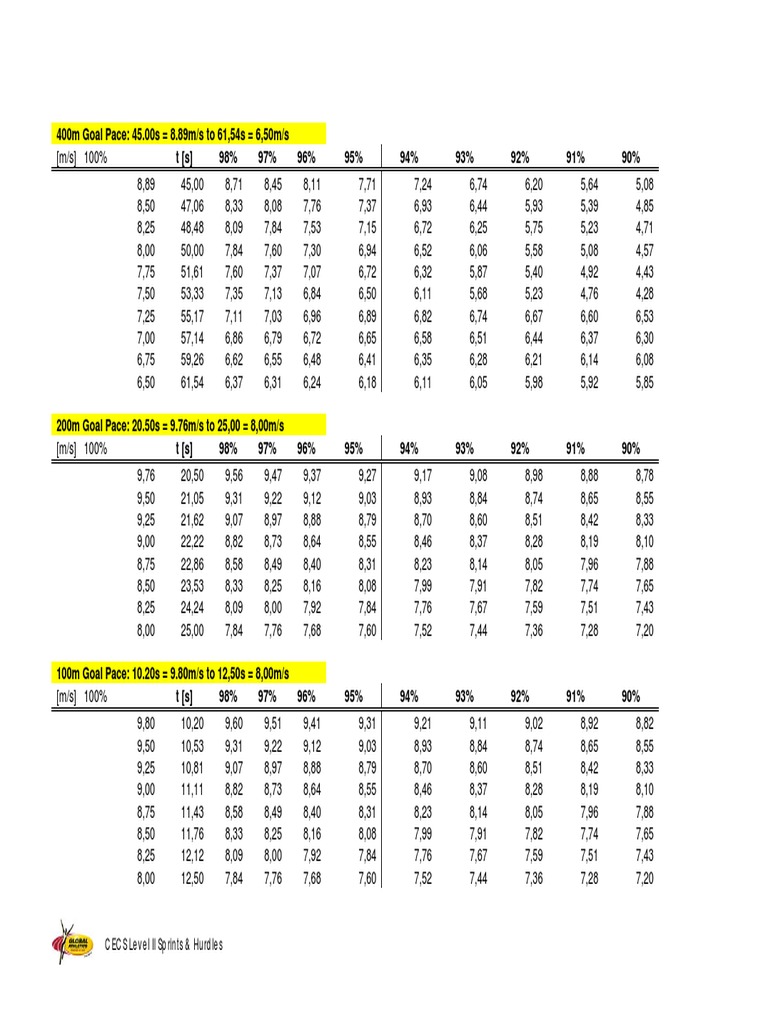 Pace Charts 100-400m | PDF | Technology & Engineering
