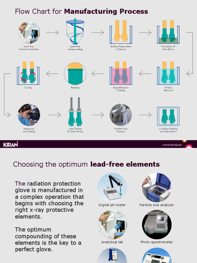 Flow Chart For Manufacturing Process | PDF | Sterilization ...