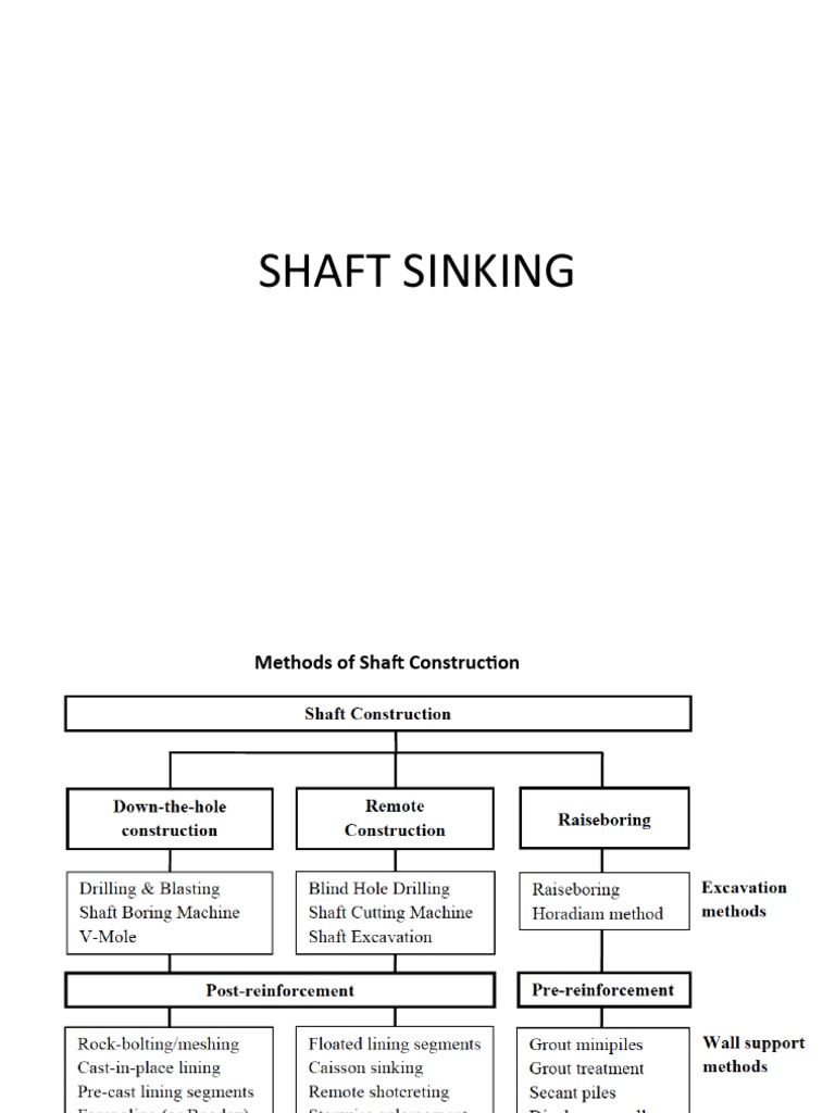 Shaft Sinking | PDF | Deep Foundation | Building Engineering