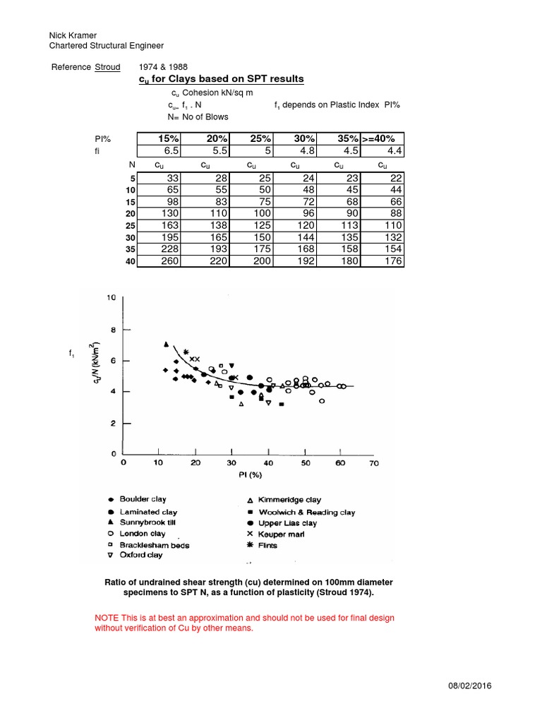 SPT N-Value and Undrained Shear Strength | PDF | Infrastructure ...