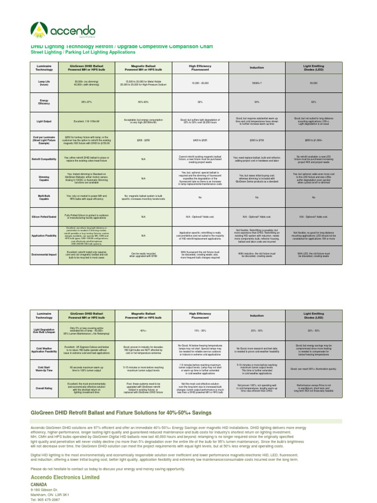 Accendo GloGreen Digital HID (DHID) Vs Magnetic HID Vs LED Vs Induction ...
