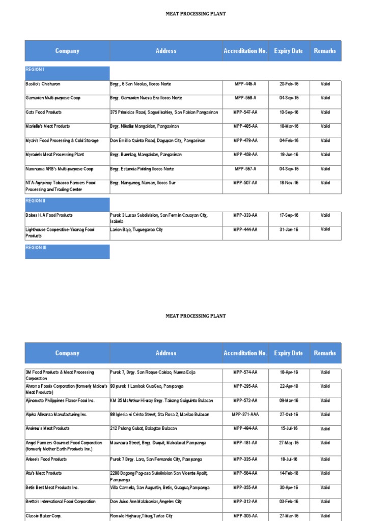 Accredited Meat Processing Plants (MPP) | PDF | Makati | Food Industry